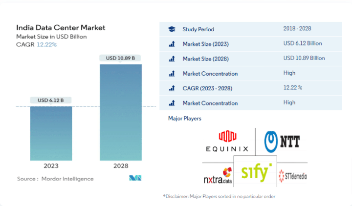 Starting a Data Center Business in India | Data Center Market In India ...