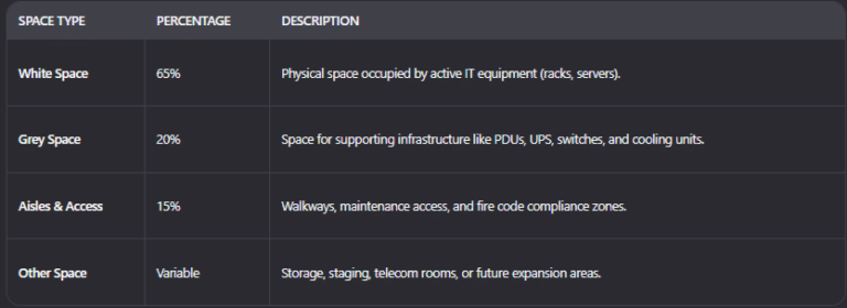 Best Practices for Data Center Area Sizing Per Rack Based on Power ...